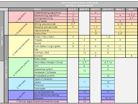 Computer Science Aqa Gcse Exam Question Matrix Teaching Resources