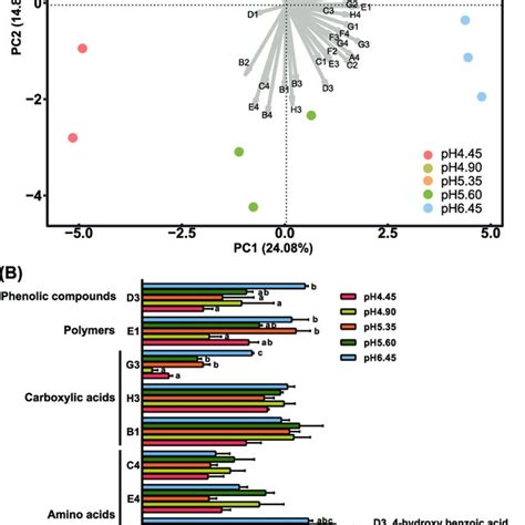Microbial Carbon Source Metabolism Capacity At Different Soil Ph A