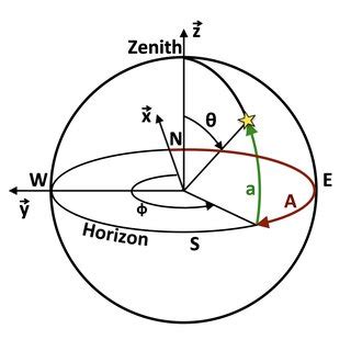 The Cartesian And The Associated Astronomical Horizontal Systems As