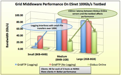 Bandwidth Measurements For GridFTP And Globus Online Over The ESnet 100 Download Scientific