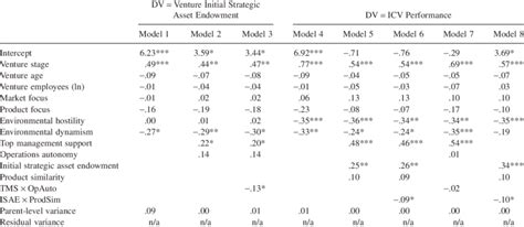 hierarchical linear modeling results n 145 download table