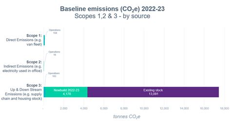 Environmental Social Governance Esg Report 2022 23 Thrive Homes