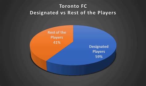 Toronto Fc Salaries 2023 Highest Earners Average Salary Soccer Sport Zone