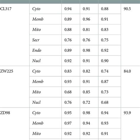The Predictive Results Of The Three Datasets Download Scientific Diagram
