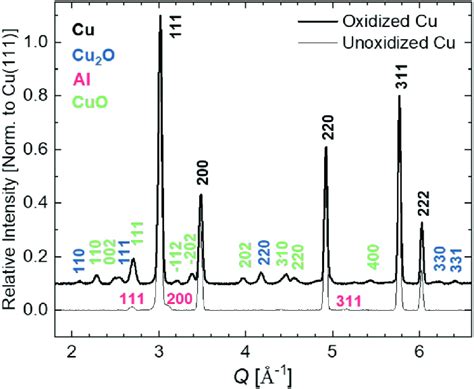 Background Subtracted Room Temperature Neutron Diffraction Patterns For