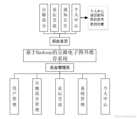 大数据毕业设计基于hadoop实现的豆瓣电子图书推荐系统的设计与实现 Csdn博客