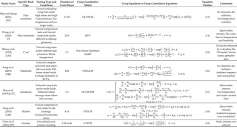 Summary Of Relevant Details Of Creep Constitutive Models For Various