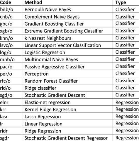 Machine Learning Methods Chosen For Regression And Classification Download Scientific Diagram
