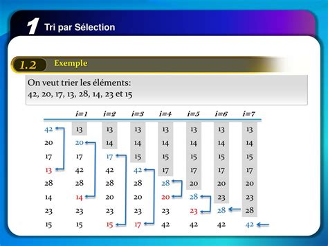 Ppt Les Algorithmes De Tri Powerpoint Presentation Free Download Id5991944