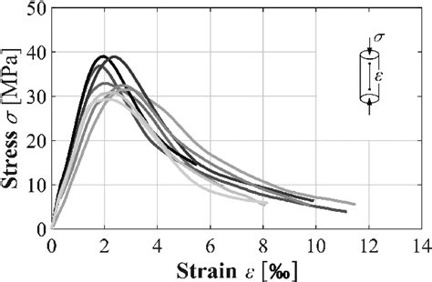 Uni Axial Concrete Compressive Test For Elastic Modulus Assessment
