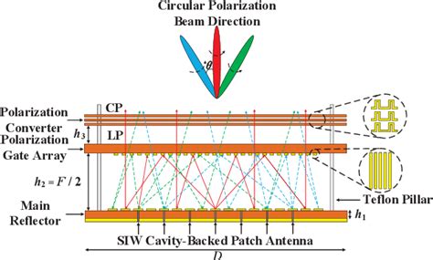 Figure 1 From A Planar Integrated Beam Scanning Folded Reflectarray