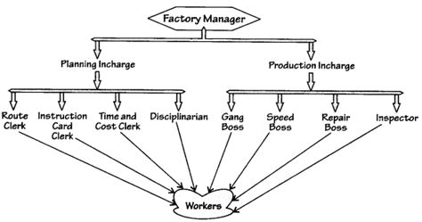Cbse Class 12 Business Studies Case Studies Principles Of Management