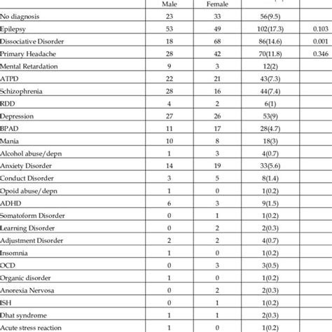 Distribution Of Subjects According To Diagnosis And Age Download Table