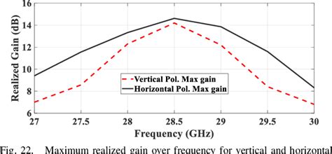 Figure 22 From A Dual Polarized Reconfigurable Reflectarray With A Thin Liquid Crystal Layer And