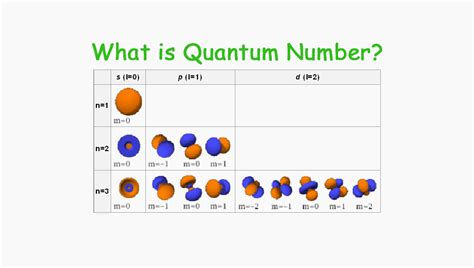 What Is Quantum Number What Do Quantum Number Determine Tuition Tube