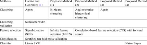 differences between previous and proposed methods download table