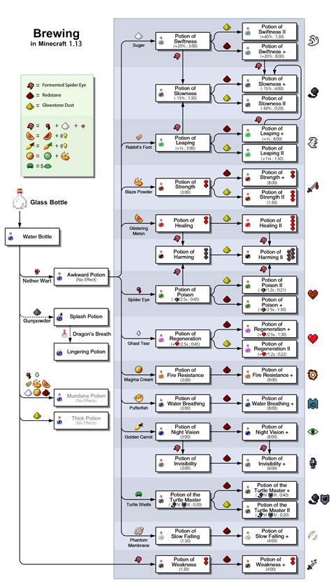 Brewing Chart In Minecraft At Vernon Linder Blog