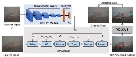 Adverse Weather Object Tracking By Jon Van Veen Han Wang And Danica