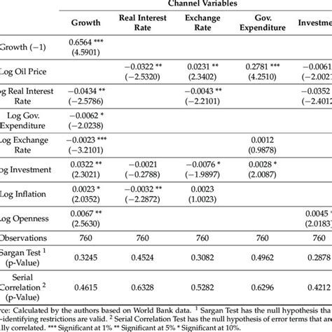 Results Of The Gmm Dynamic Panel Data Analysis Download Scientific