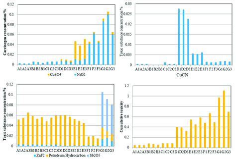 Cumulative Toxicity Of Toxic Substances In Fcc Spent Catalyst Samples Download Scientific