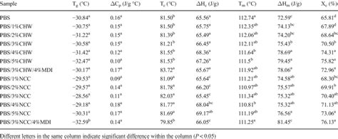 Phase Transition Properties Of Pbs And Pbs Nanocomposites Download