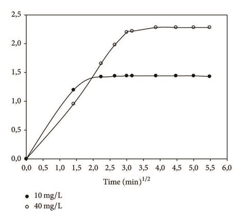 Intraparticle Diffusion Model A And Bahangams Equation Plot B Download Scientific Diagram
