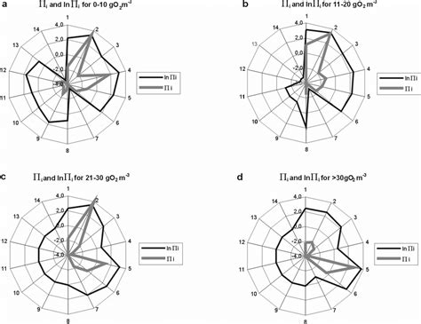 Relative Abundances Of Morphological Functional Groups In Specified