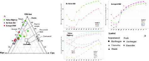 A Peridotitite Classification For The Hili Manu Peridotite Based On