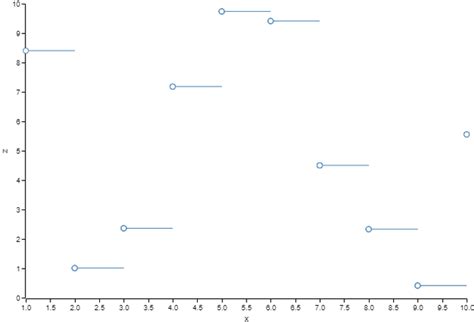 Creating A Step Plot Is More About Data Manipulation Rather Than