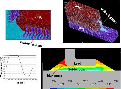 Global And Local Finite Element Models Of A 256 Pin Pqfp With Sn35ag