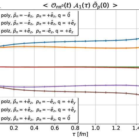 Sum Of The Diagrams A B And C Of The Three Point Function í µí± í