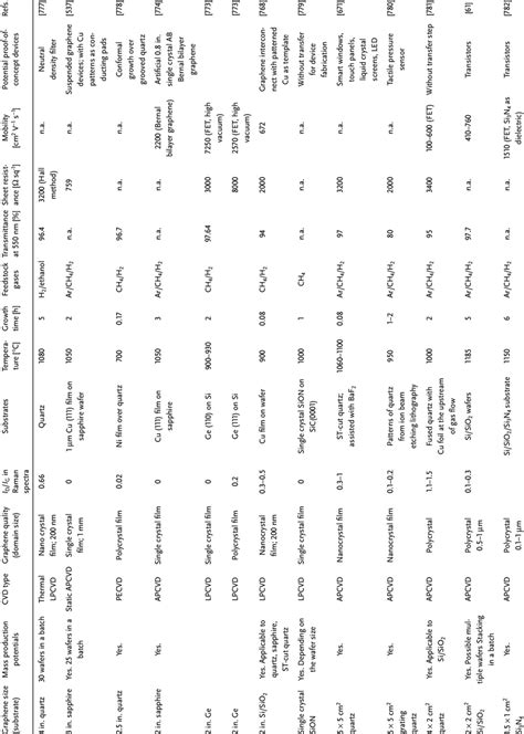 The Wafer Scale Graphene Synthesis On Dielectric Substrates Download