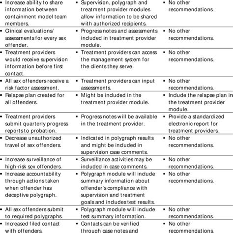 Process Measures Caputed By Phase Iii Sex Offender Management Council