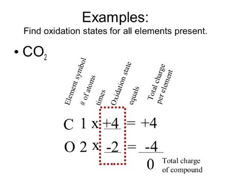 Define Oxidation Number Find The Oxidation Number Of Carbon In Co2