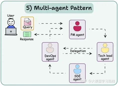 一文解析大模型的5种agent模式（反射模式、工具使用模式、react模式、规划模式、多智能体模式） 知乎