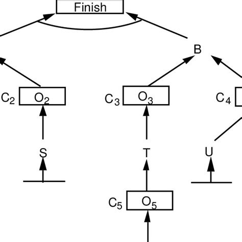 Operator Graph For A Simple Propositional Problem Download