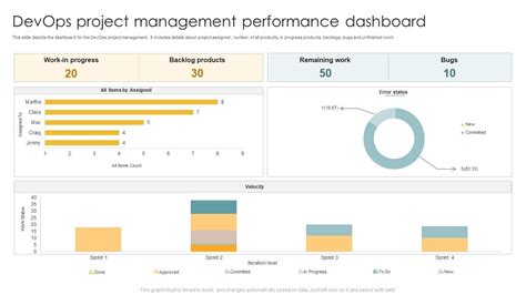 Devops Project Management Performance Dashboard Ppt Slide