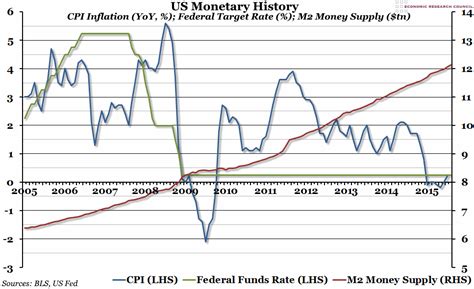Chart Of The Week Week 37 2015 Us Monetary History