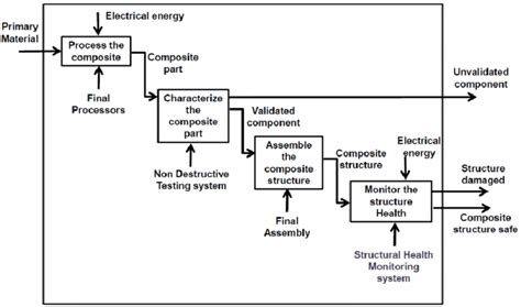 1 Process And Use Of The Composite Material Download Scientific Diagram