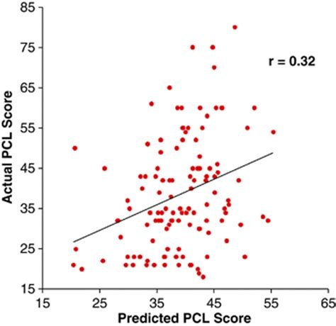 Scatter Plot Showing The Predicted Clinical Score For Each Subject