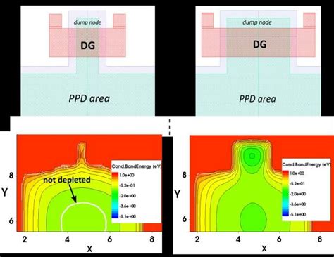 Representation And Tcad Simulation Of The Cbe Of Two Dg Solutions On