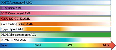 Representative Age‐biased Mutation Profiles Of Pediatric All And Aml
