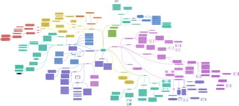 Active Directory Coggle Diagram