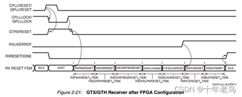 Xilinx Fpga资源解析与使用系列——transceiver（五）复位理解rxlane Fpga 开发圈