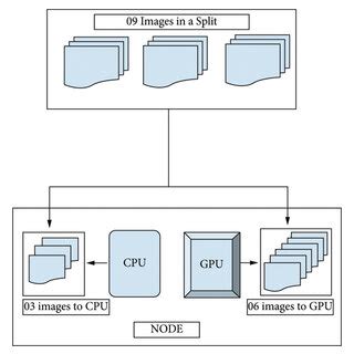 Data Distribution Within A Node Between CPU And GPU Based On Their Download Scientific Diagram