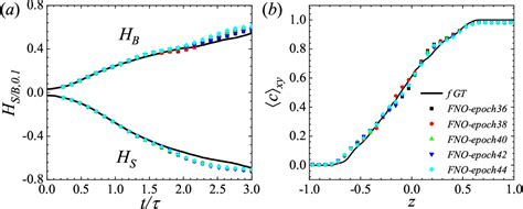 Figure 1 From Fourier Neural Operator For Large Eddy Simulation Of Compressible Rayleigh Taylor
