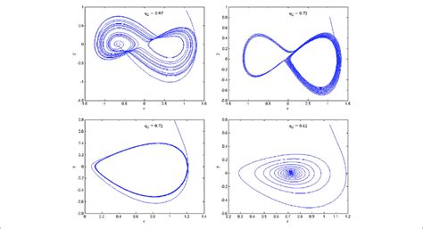 Phase Portraits Of Model Eq 29 With Q I I 1 2 3 α Download