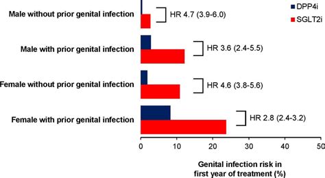 The Absolute And Relative Risk Of Having A Genital Infection With An Download Scientific The Absolute And Relative Risk Of Having A Genital Infection With An Download Scientific