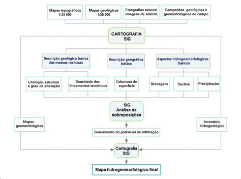 Representative Conceptual Diagram Of Gis Methodology Involved In