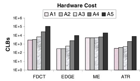 number of clbs that are required to synthesize the microarchitectures